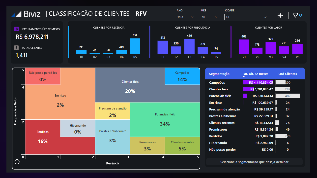 Transforme seus Dados em Soluções de Negócios | Biviz